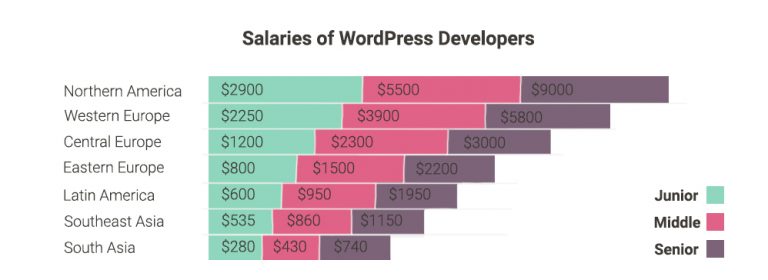 WordPress Developer Salaries: 2020 Comparison | Beetroot
