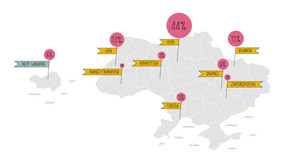 The ultimate guide to software development in Ukraine 2021 | Beetroot