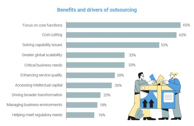 Why do companies outsource?
