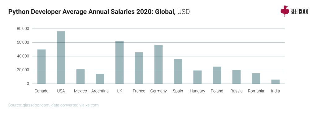 Python developer salaries around the world | Beetroot