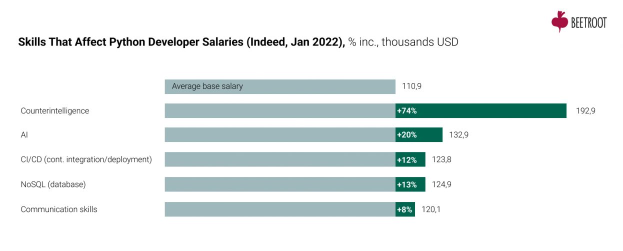 Python Developer Salaries Around the World | Beetroot