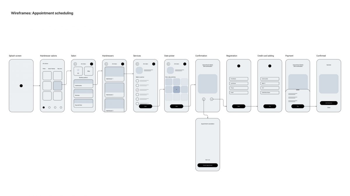 Why UX Design Discovery Is Essential for a Project Success and How We ...