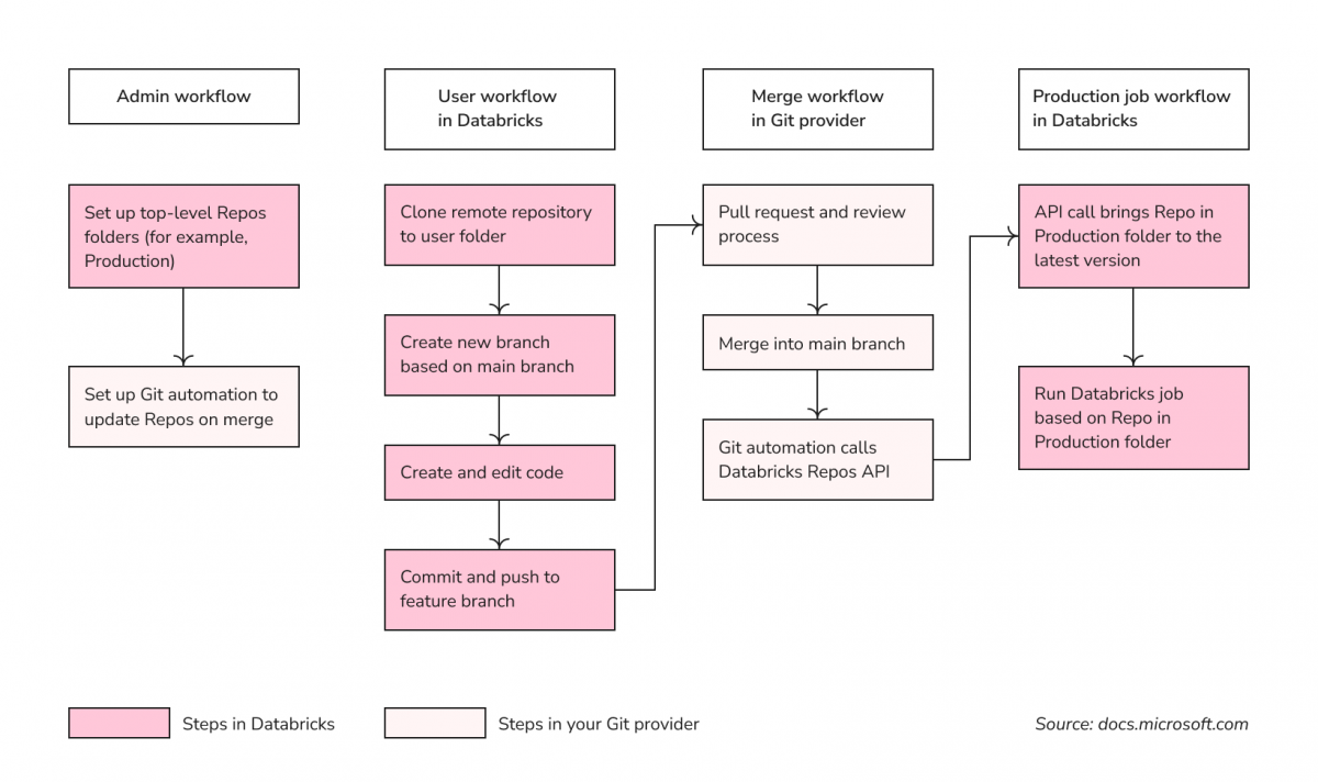 An Introduction to Azure Databricks for Data Engineering & Team ...