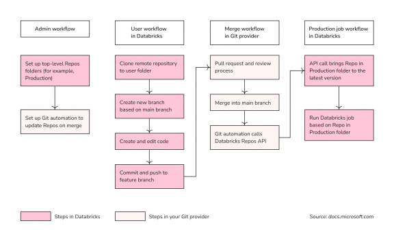 An Introduction to Azure Databricks for Data Engineering & Team ...