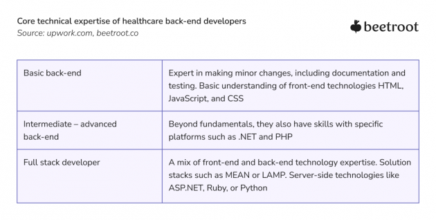 Healthcare App Developers: Skills for Lasting Project's Success | Beetroot