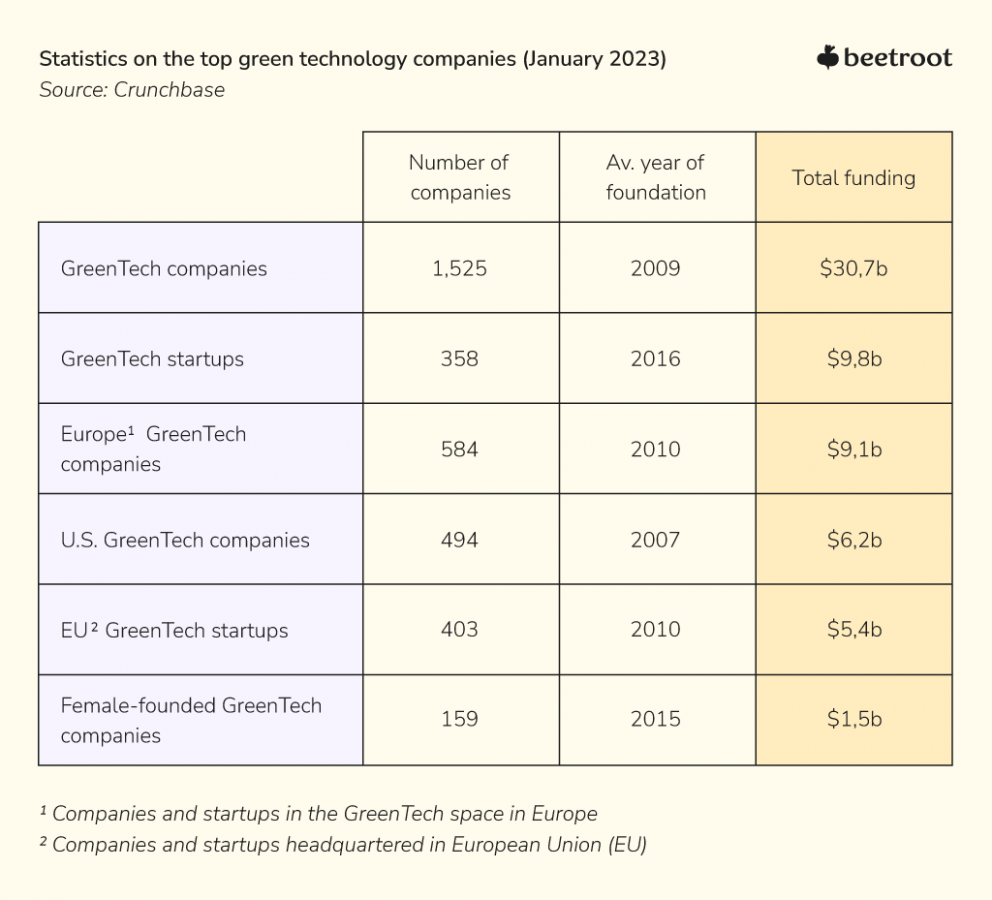 Green Tech Market 2023: Key Learnings for Impactful Startups | Beetroot
