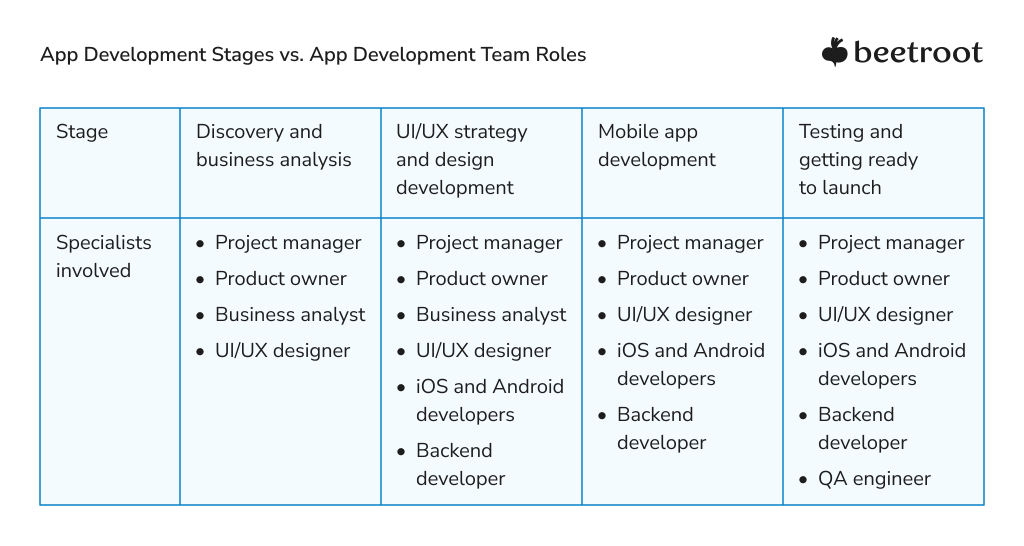 An Effective Mobile App Development Team | Beetroot