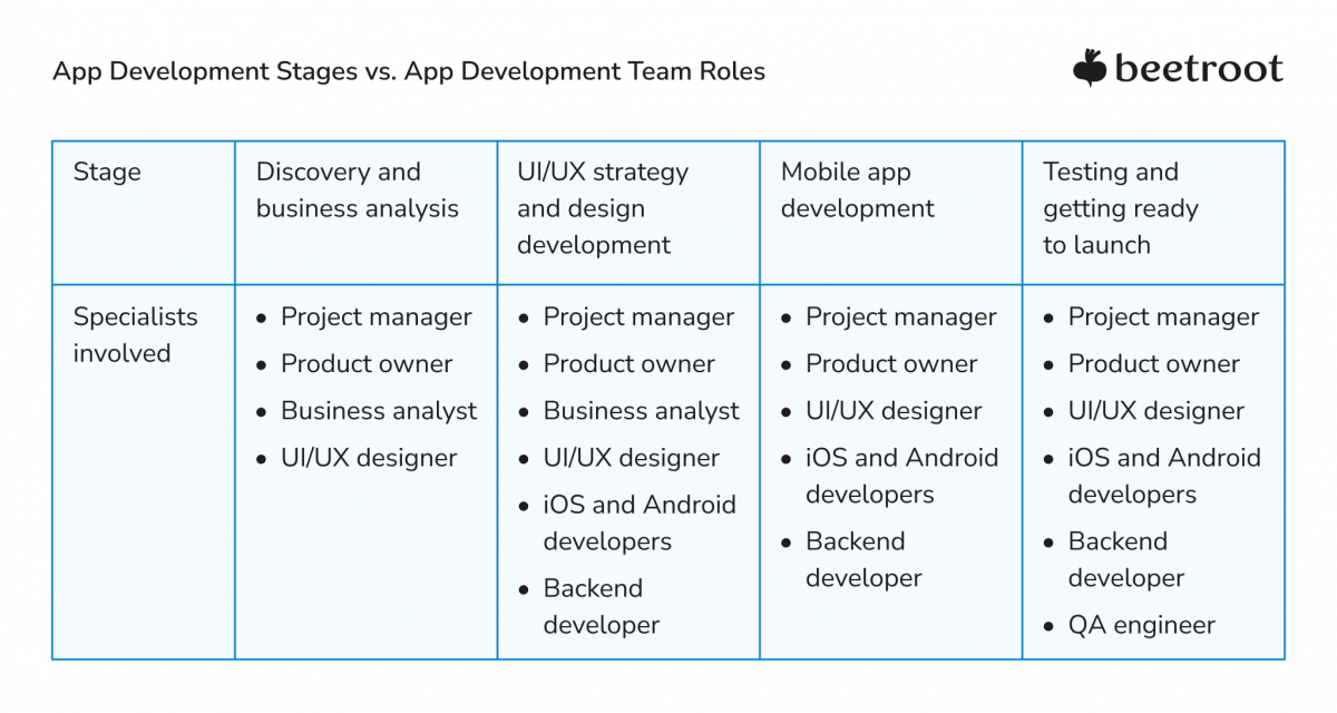 An Effective Mobile App Development Team | Beetroot
