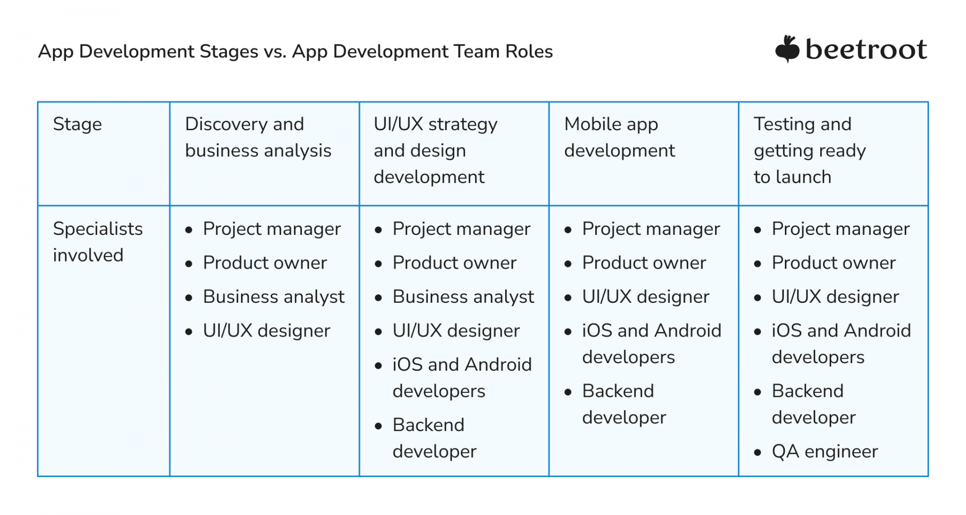 An Effective Mobile App Development Team | Beetroot