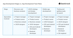 An Effective Mobile App Development Team | Beetroot