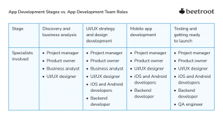An Effective Mobile App Development Team | Beetroot