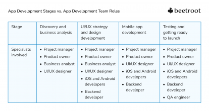 An Effective Mobile App Development Team | Beetroot