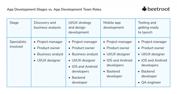 An Effective Mobile App Development Team | Beetroot