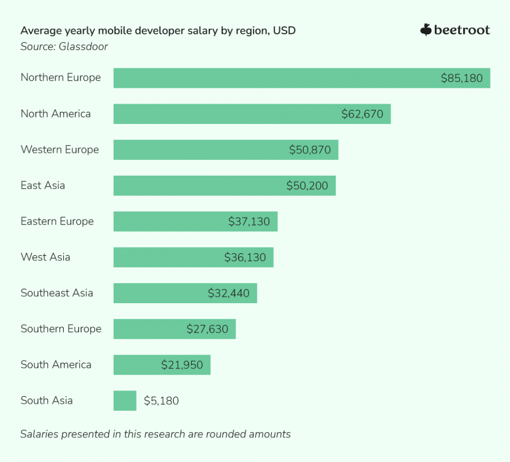 2023 Software Technology Stack & Rates for GreenTech Projects| Beetroot