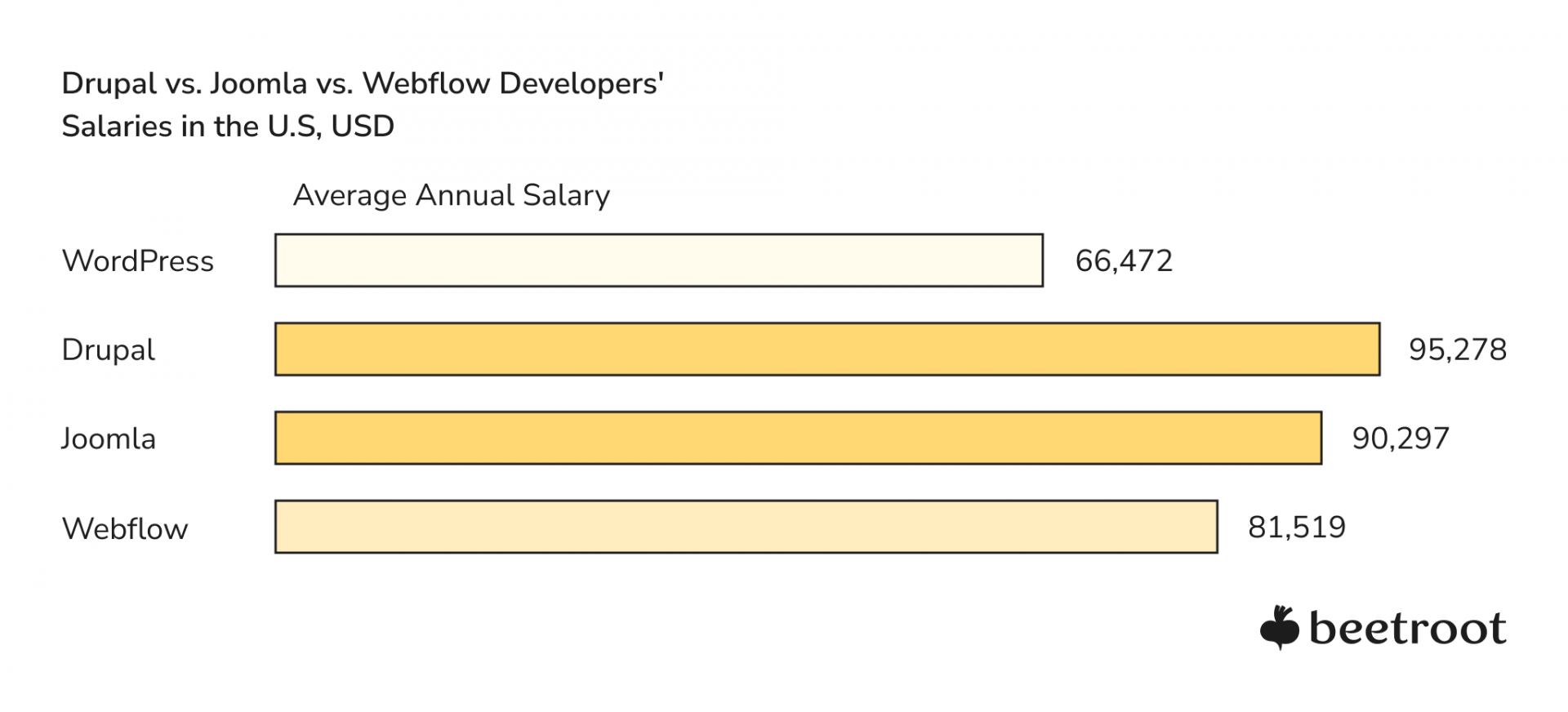 WordPress Developer Salaries: 2023 Guide for Digital Agencies | Beetroot