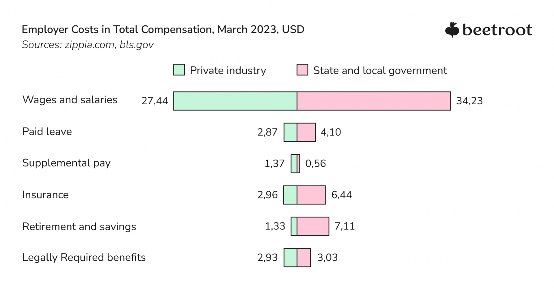 2023 Python Developer Salaries Around the World | Beetroot