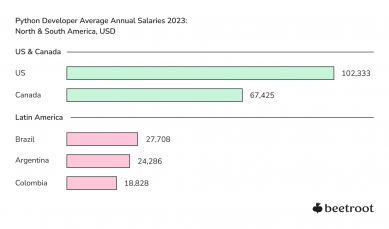 2023 Python Developer Salaries Around the World | Beetroot