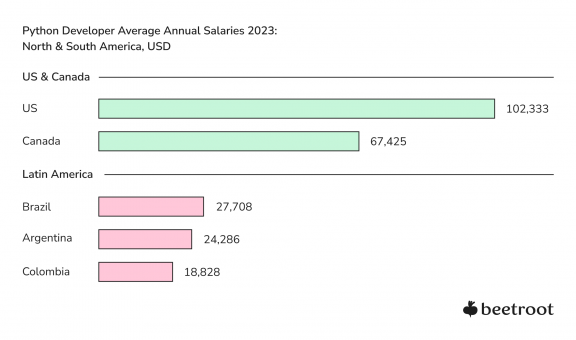 2023 Python Developer Salaries Around the World | Beetroot