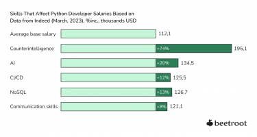 2023 Python Developer Salaries Around the World | Beetroot