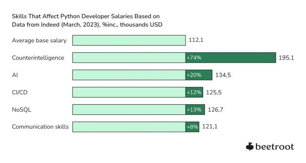 2023 Python Developer Salaries Around the World | Beetroot