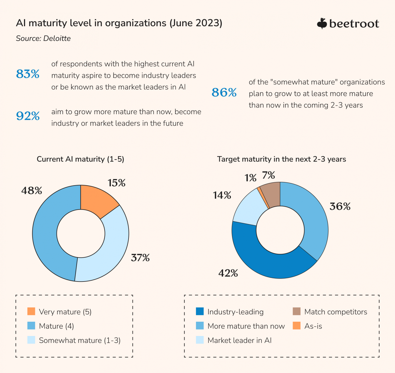 Scaling Your AI: Considerations on AI Advancement in EdTech| Beetroot