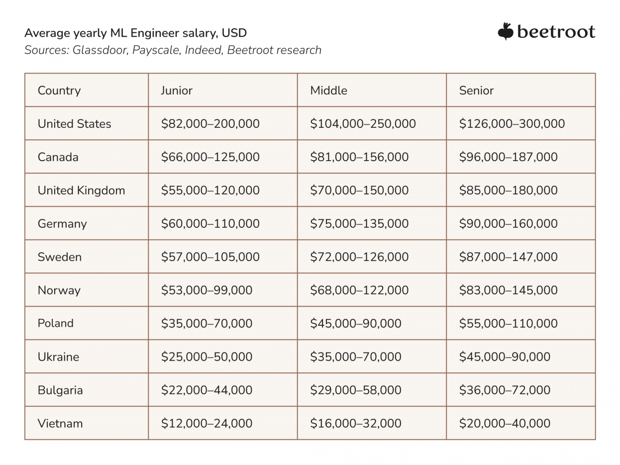 AI Developers: Salaries and Skills in EdTech | Beetroot