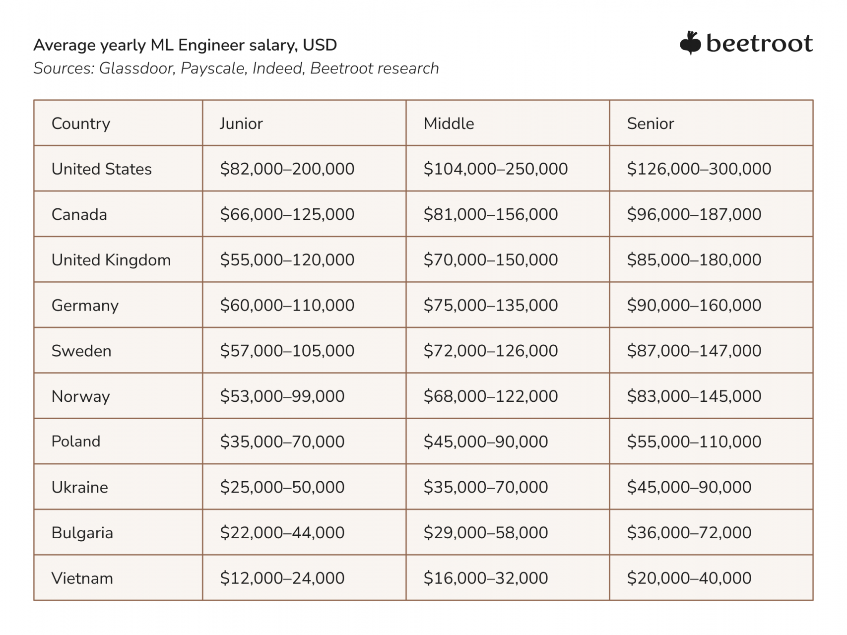 AI Developers: Salaries and Skills in EdTech | Beetroot
