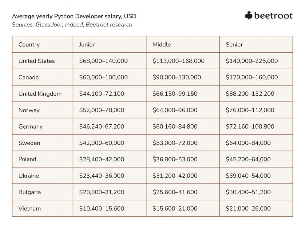 AI Developers: Salaries and Skills in EdTech | Beetroot