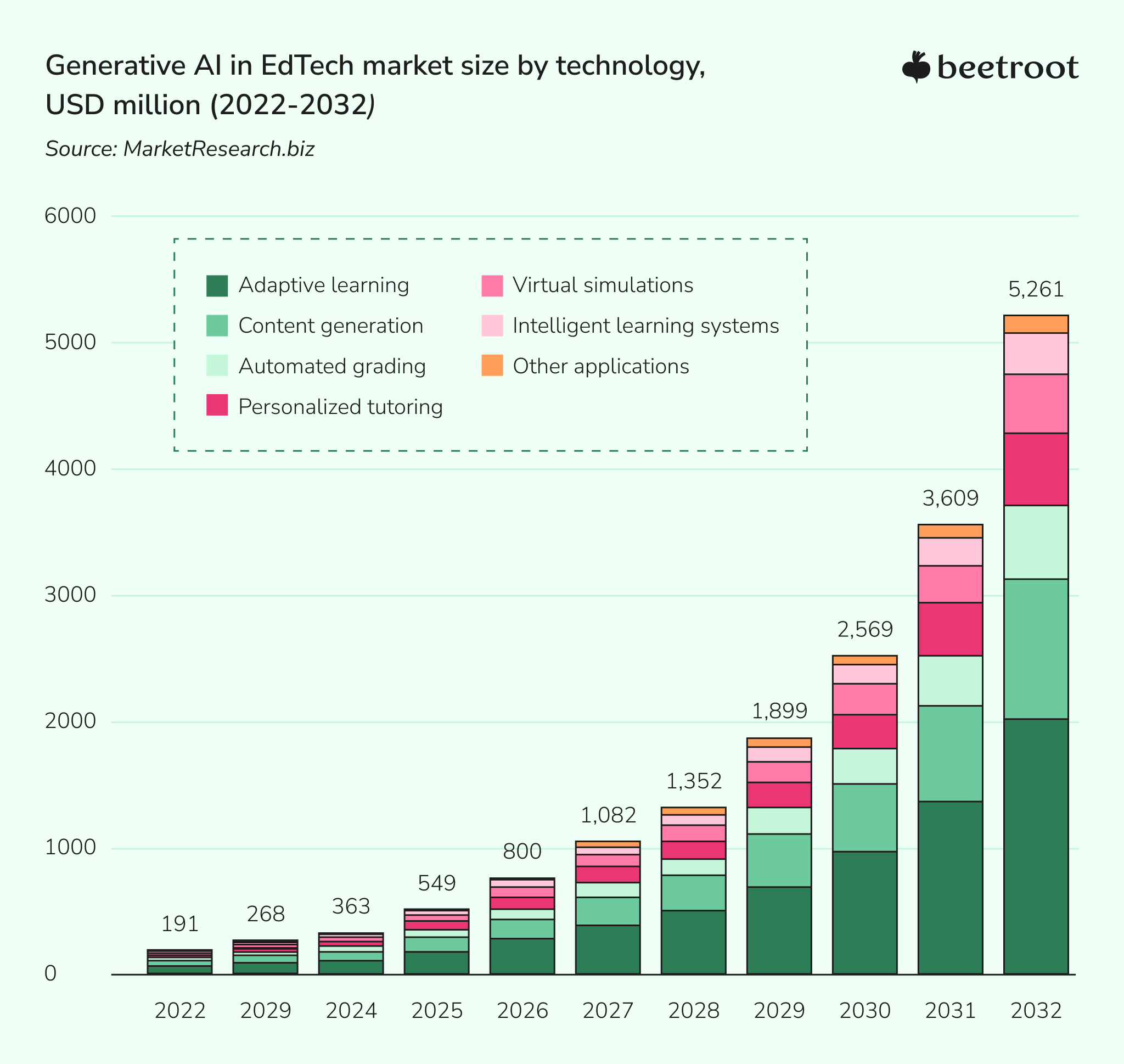 AI in EdTech Market Landscape: Stats, Opportunities, and Challenges | Beetroot