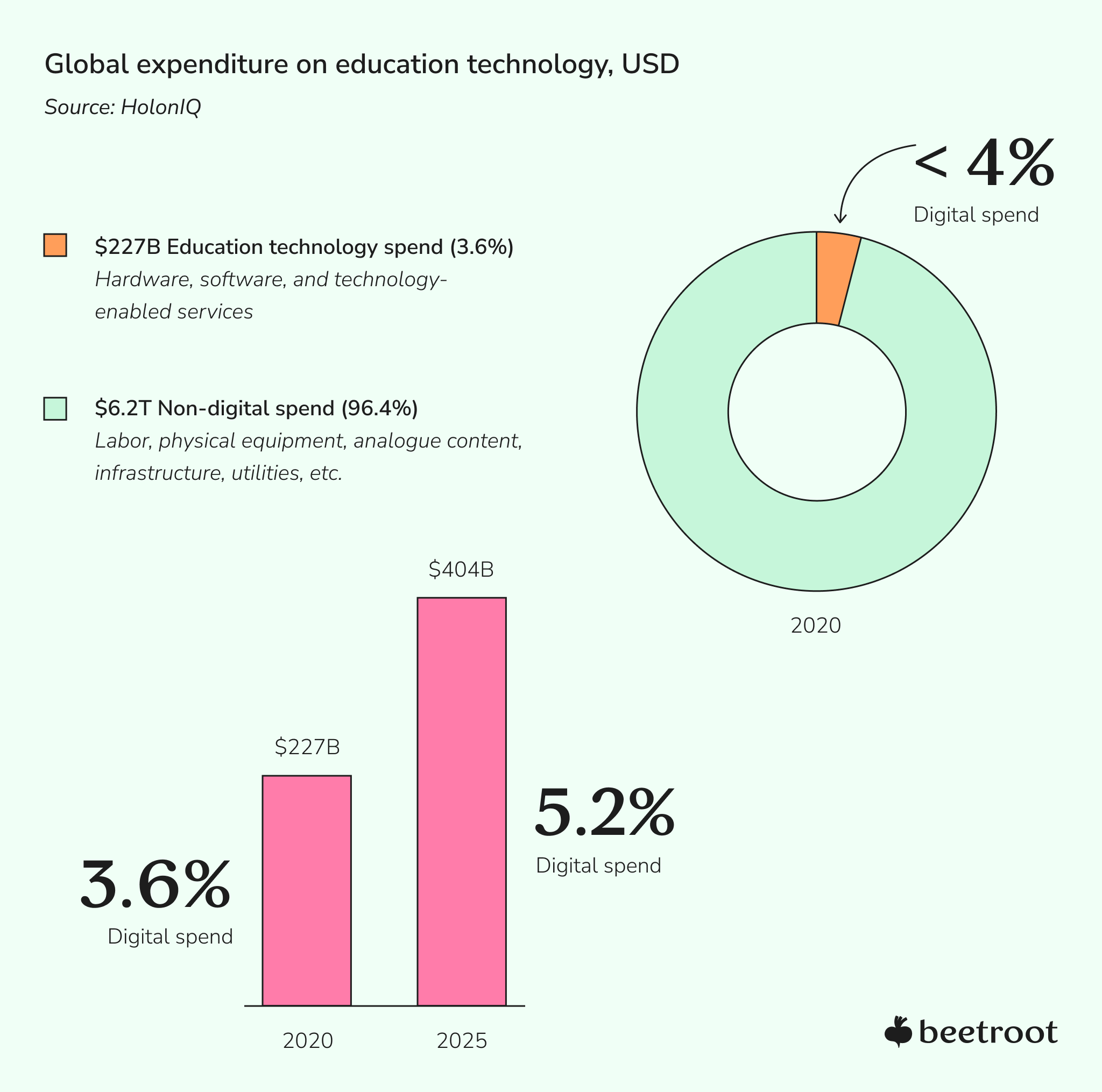 AI in EdTech Market Landscape: Stats, Opportunities, and Challenges | Beetroot