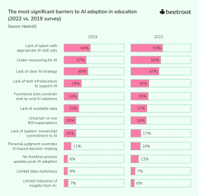 AI in EdTech Market Landscape: Stats, Opportunities, and Challenges | Beetroot