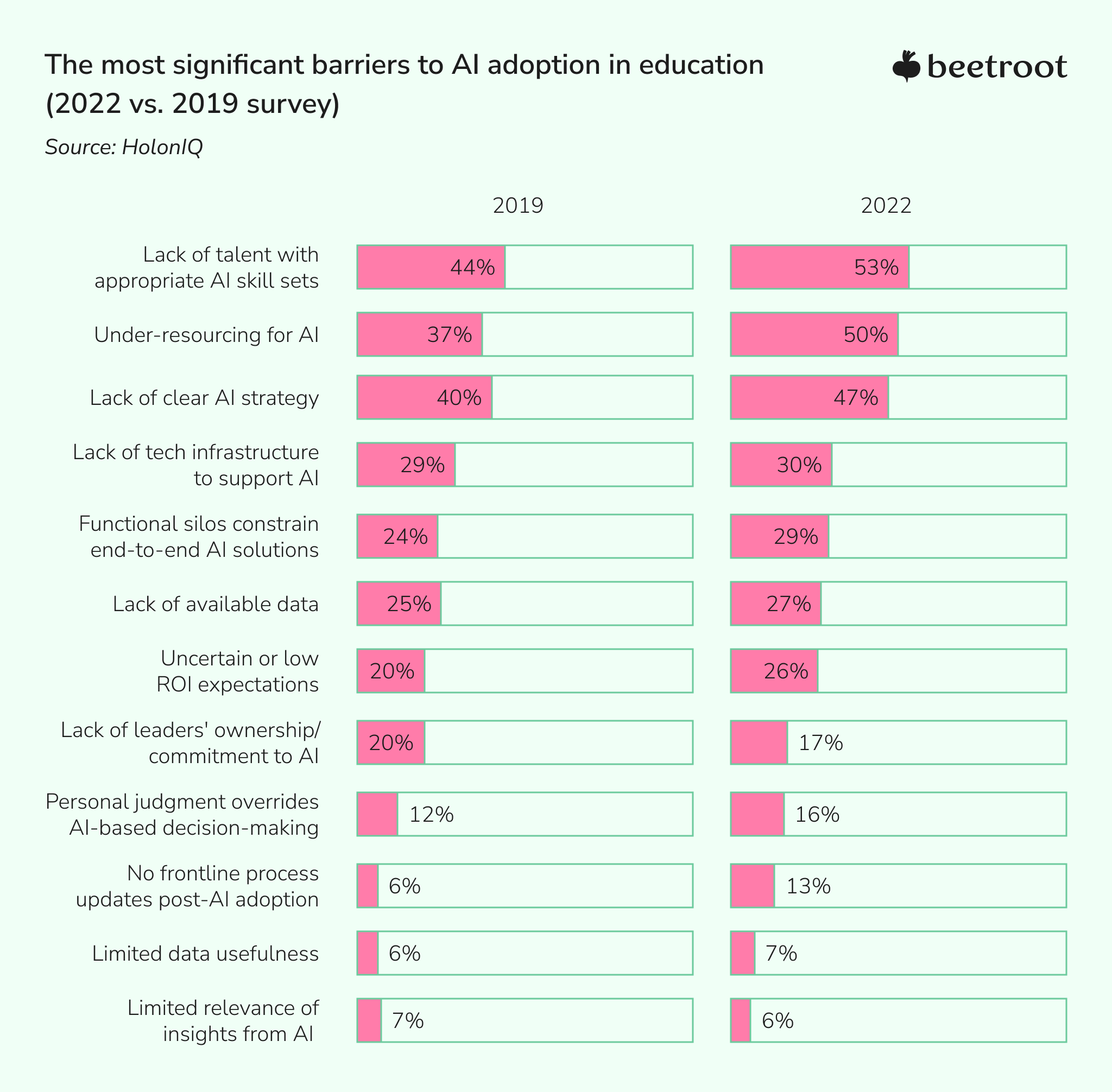 AI in EdTech Market Landscape: Stats, Opportunities, and Challenges | Beetroot