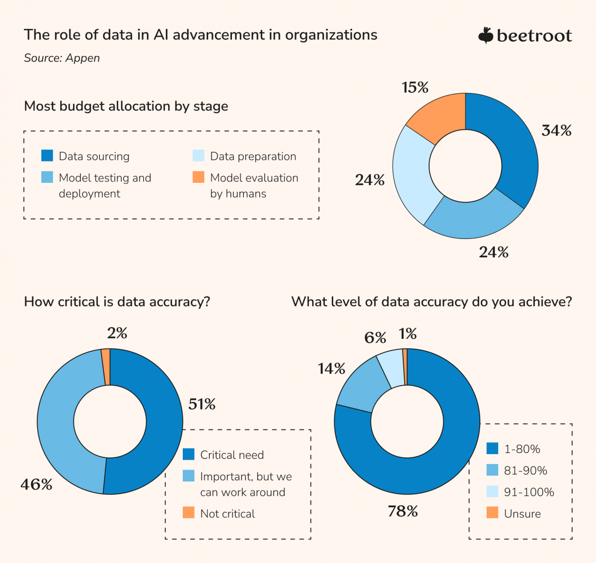 Scaling Your AI: Considerations on AI Advancement in EdTech| Beetroot