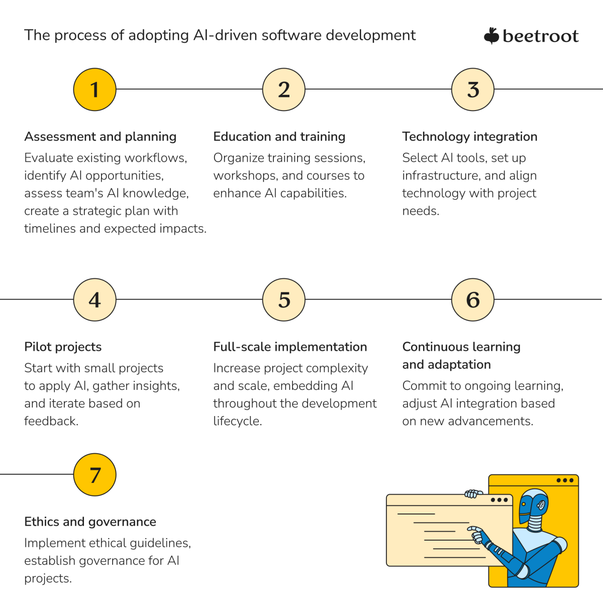 How will AI Affect Software Development? | Beetroot
