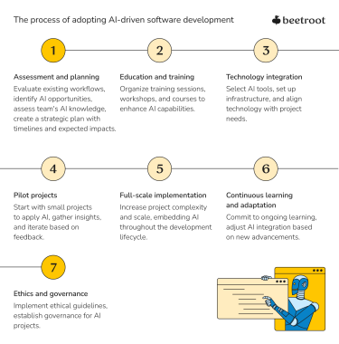 How will AI Affect Software Development? | Beetroot