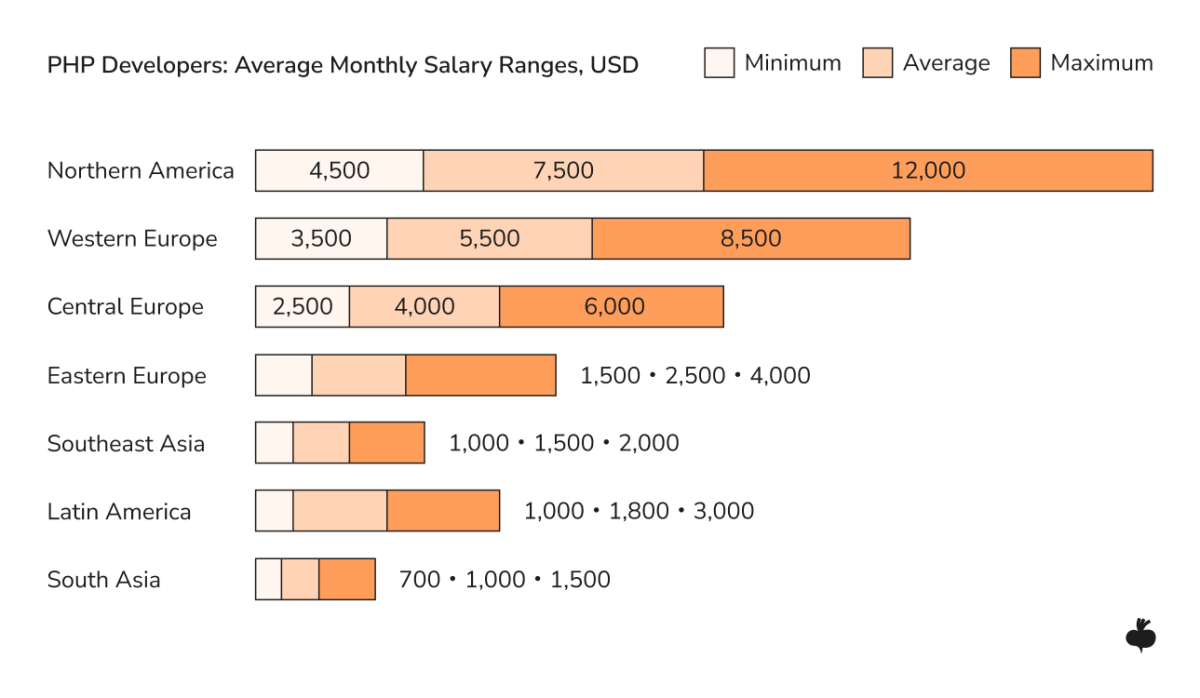 Hire Dedicated PHP Developers | Beetroot