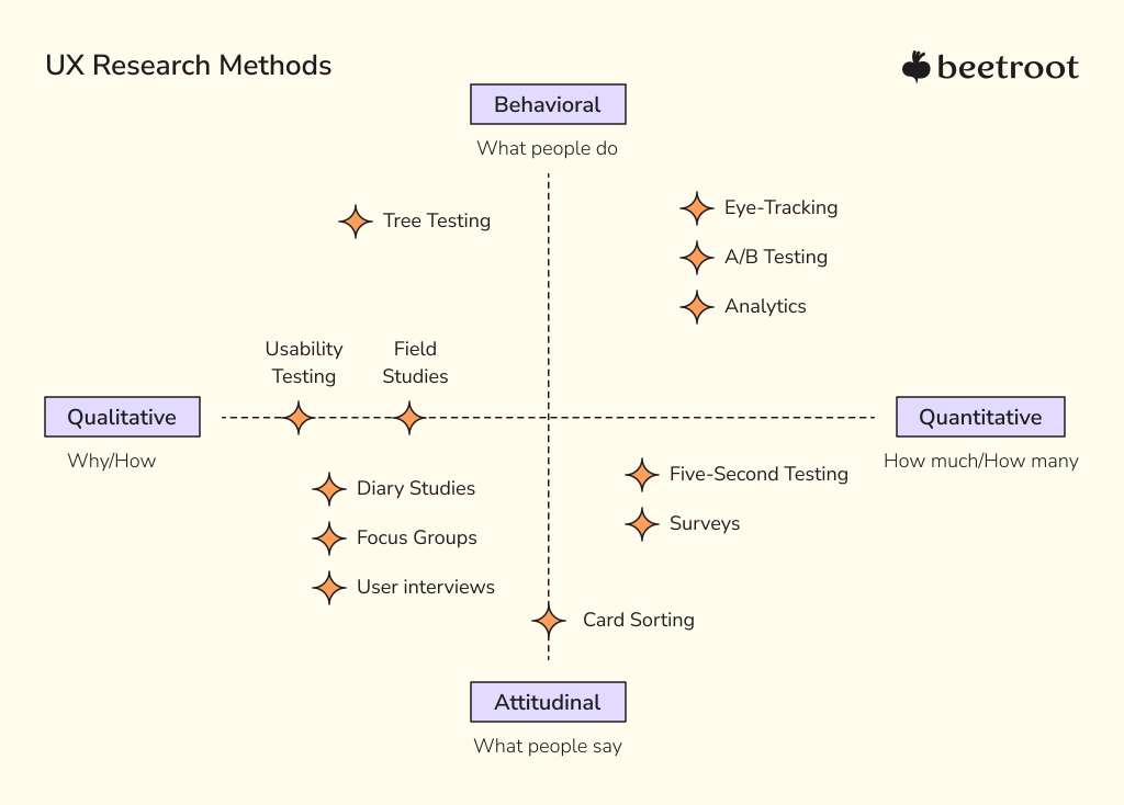 What is UX Testing? | Beetroot