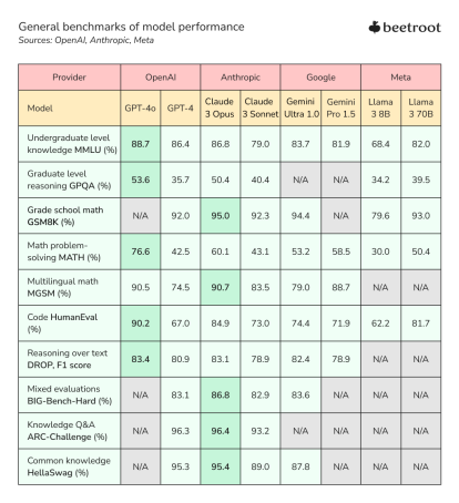 ChatGPT and Other AI Assistants: An Ultimate Comparison | Beetroot