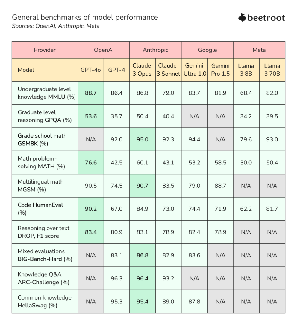 ChatGPT and Other AI Assistants: An Ultimate Comparison | Beetroot