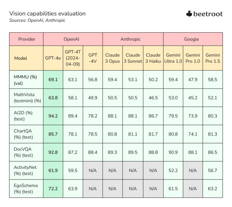 ChatGPT and Other AI Assistants: An Ultimate Comparison | Beetroot