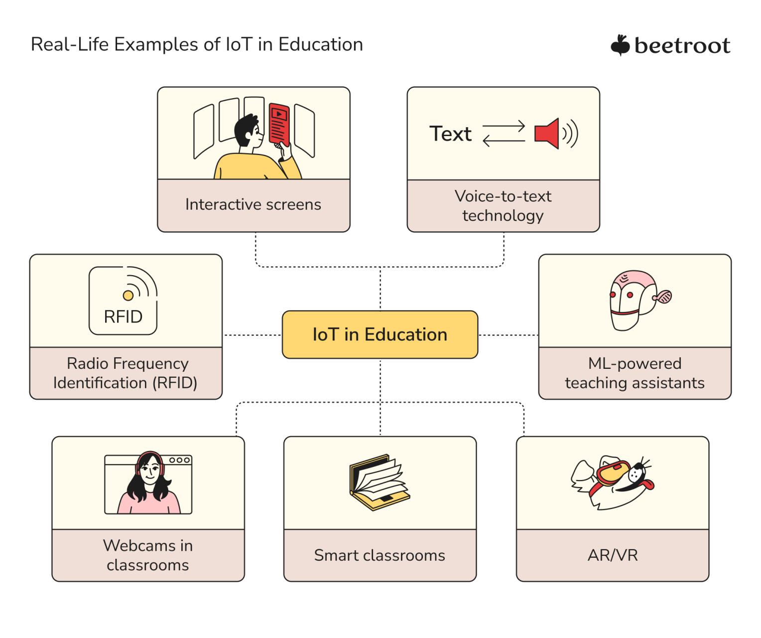 Internet Of Things In Education: Industry Overview | Beetroot