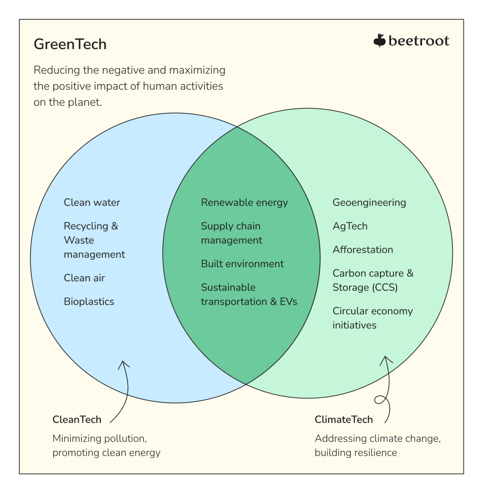GreenTech vs. CleanTech vs. ClimateTech Software Development | Beetroot
