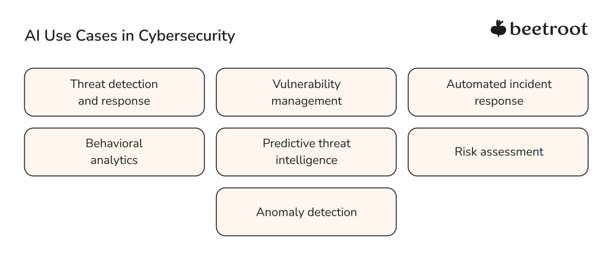 AI and Cybersecurity: Role, Threats, Solutions and Future | Beetroot