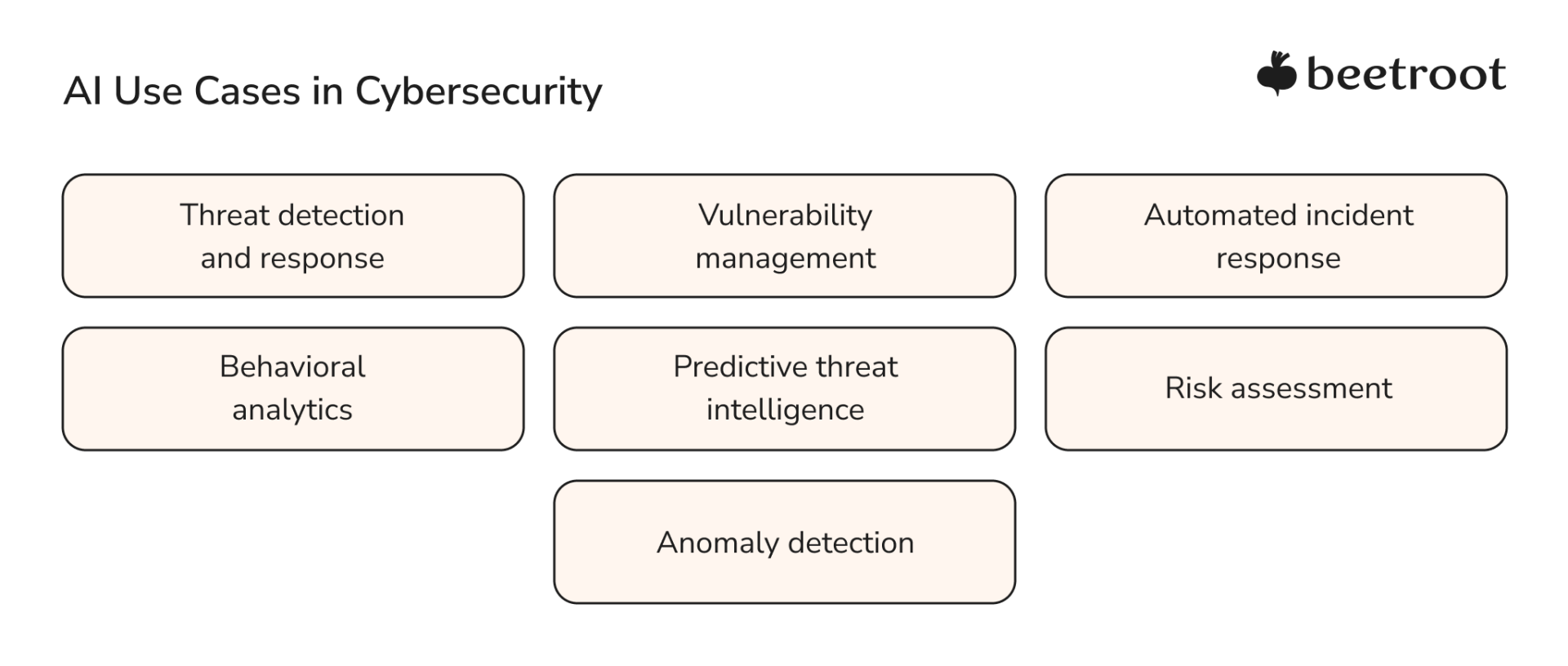 AI and Cybersecurity: Role, Threats, Solutions and Future | Beetroot