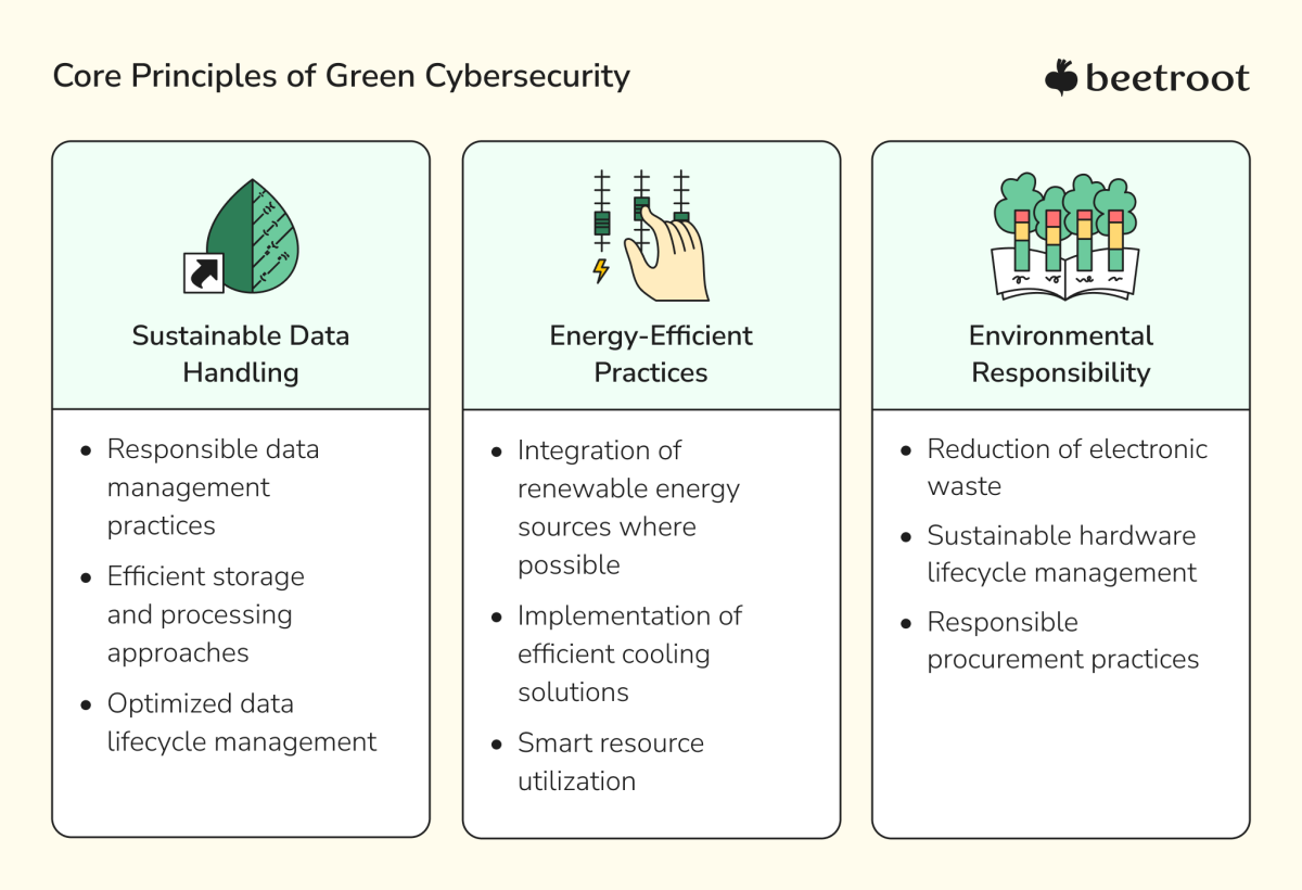 Green Cybersecurity: Sustainability in Data Protection | Beetroot