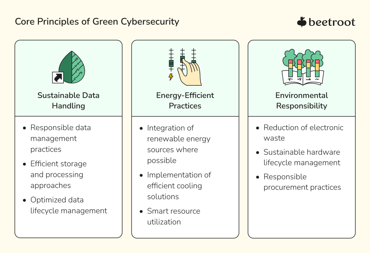 Green Cybersecurity: Sustainability in Data Protection | Beetroot