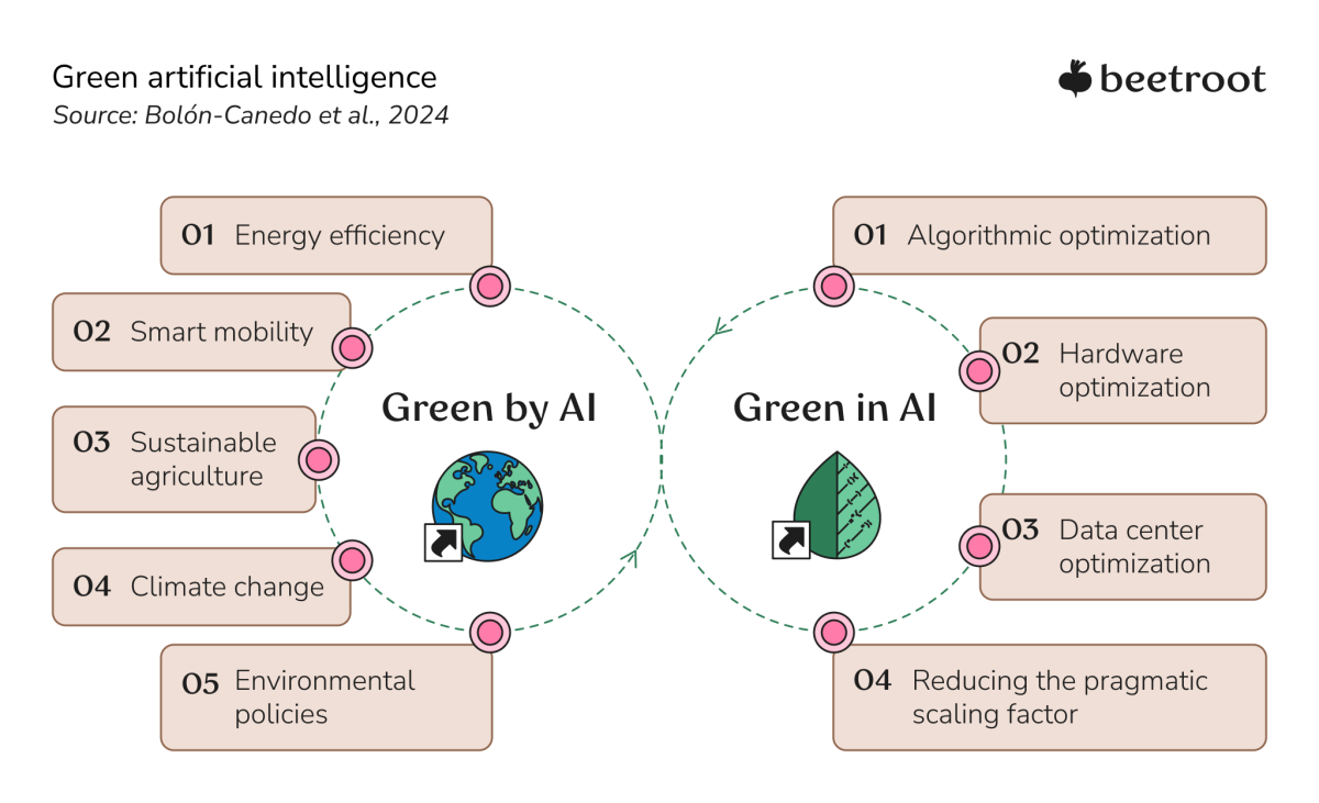 AI Chatbots and Virtual Assistants in GreenTech | Beetroot