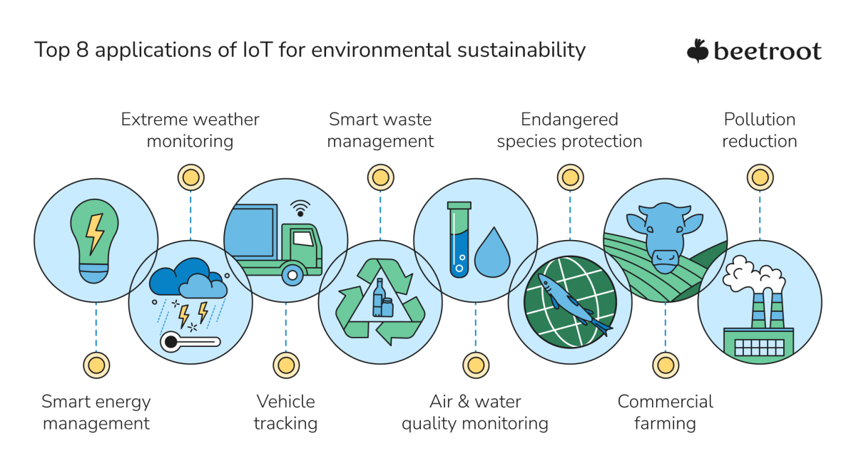 Iot In Clean Energy Tech Full Overview Beetroot