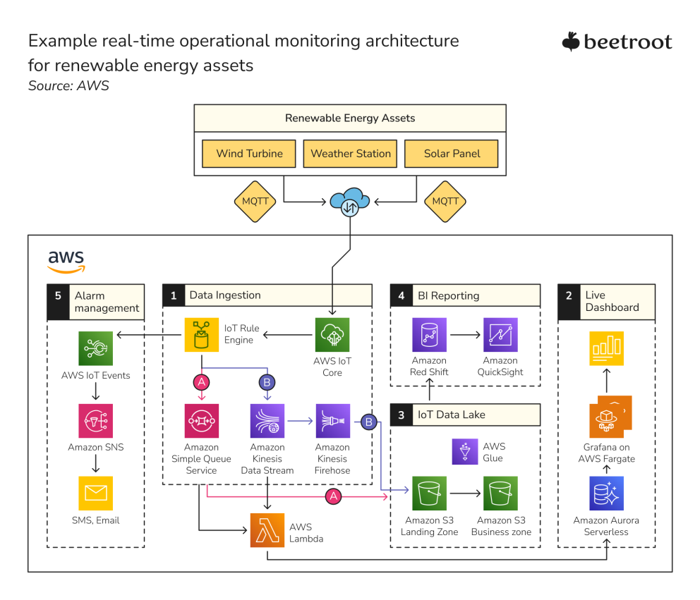 Iot In Clean Energy Tech Full Overview Beetroot