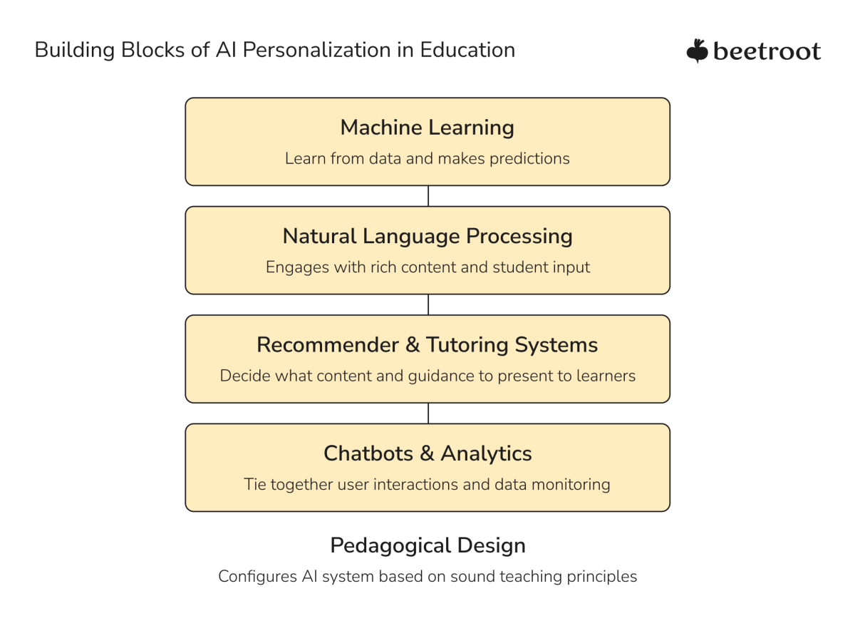 AI Personalization in EdTech vs Traditional Learning Systems | Beetroot